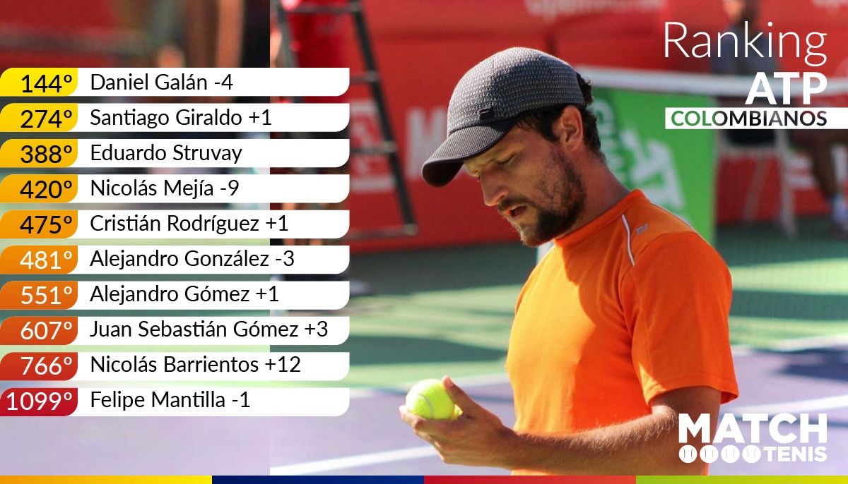 Ranking ATP colombianos: Nicolás Barrientos fue el de mayor avance ...