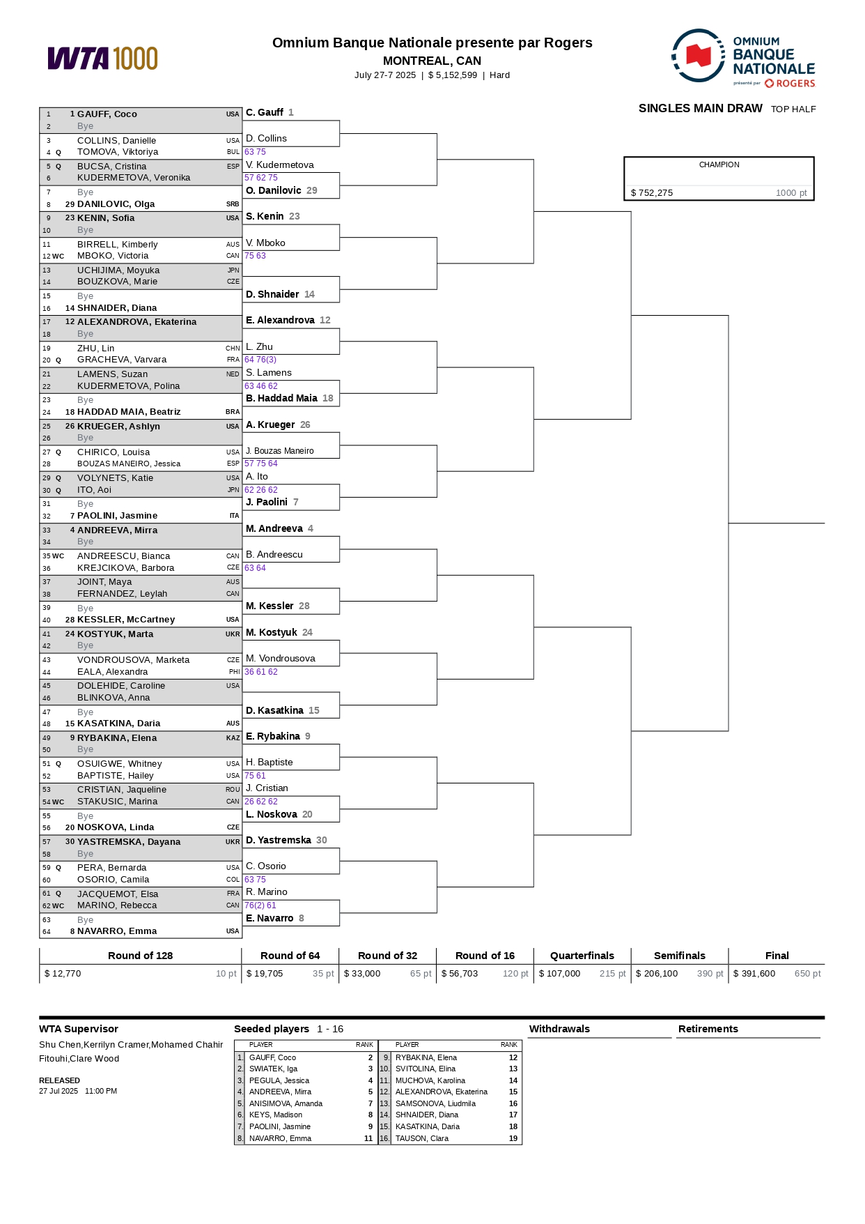 WTA 1000 Montreal 2025: Cuadro Principal